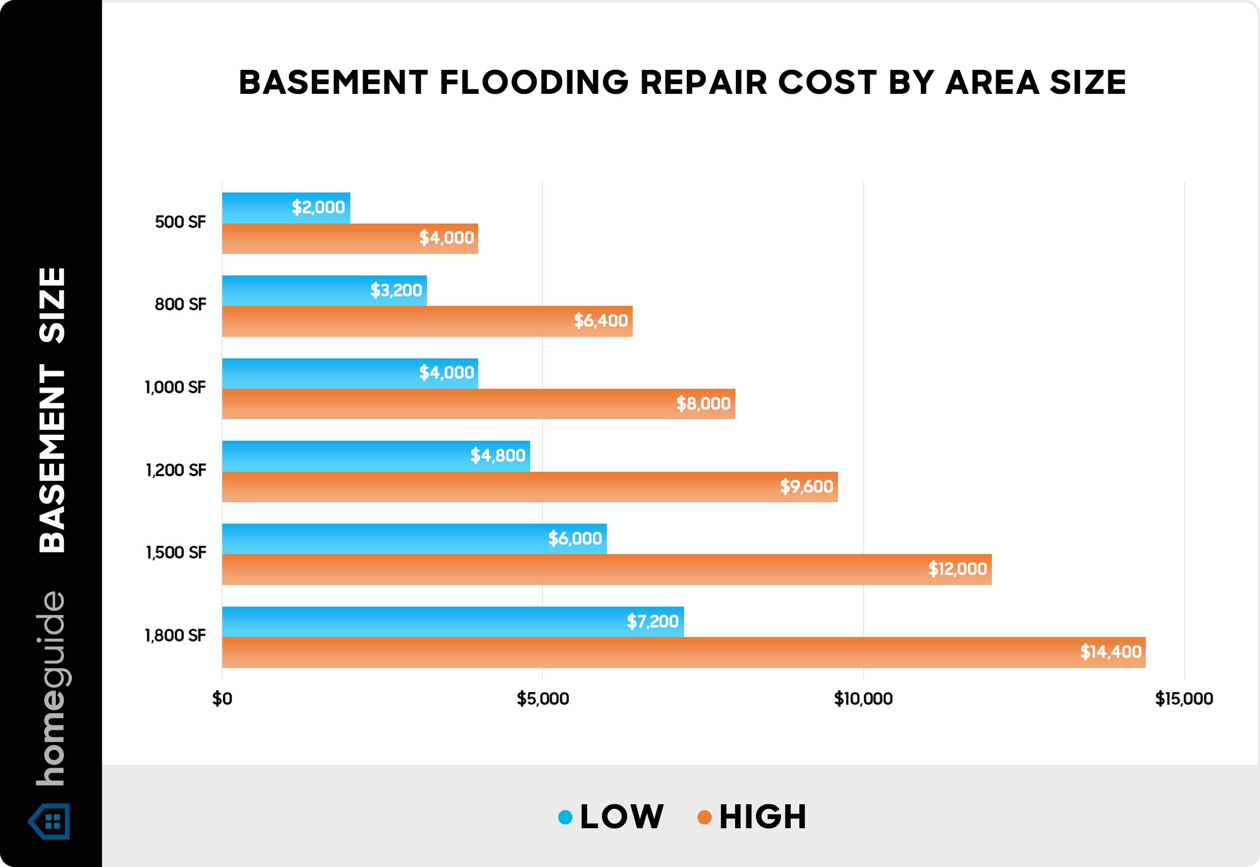 How Much Does Basement Flooding Repair Cost? (2026)