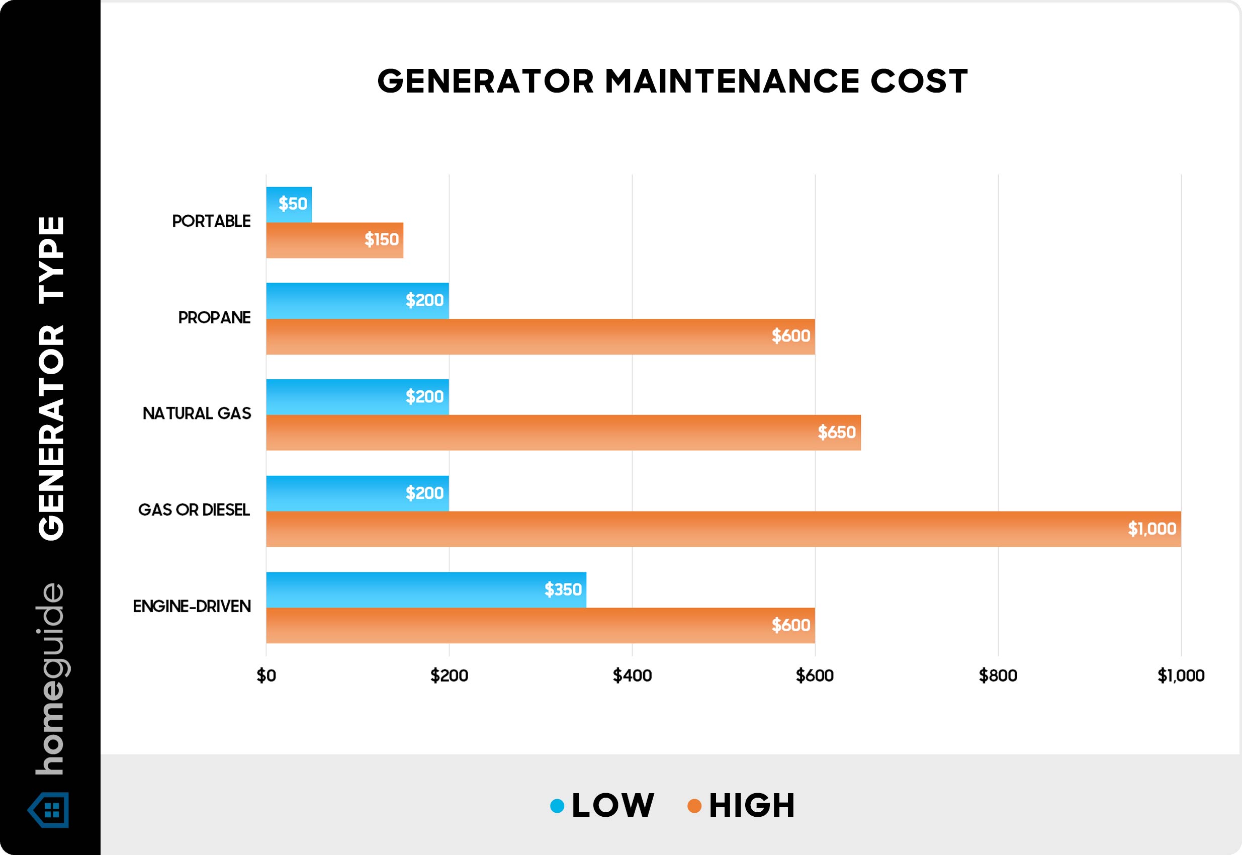 How Much Does a Generator Repair Cost? (2026)
