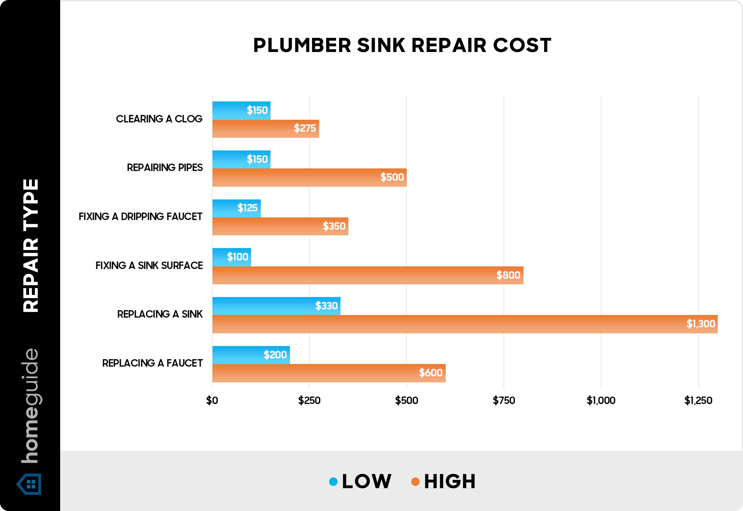 How Much Does a Plumber Sink Repair Cost? (2025)